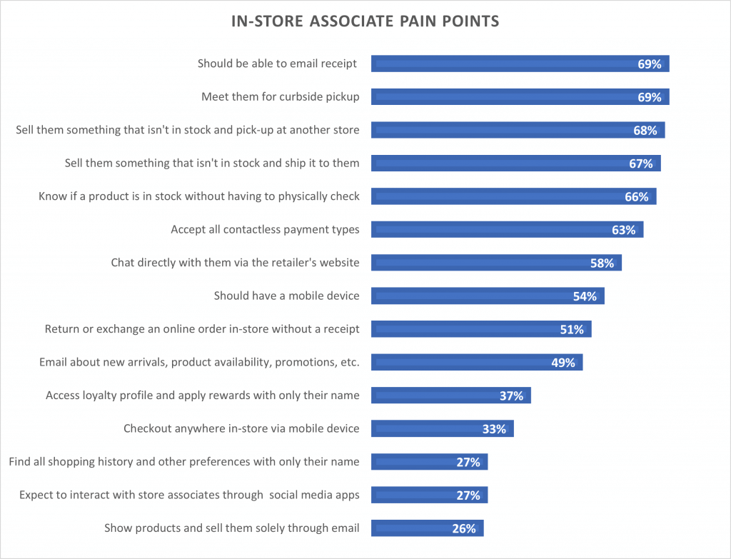 Buzzworthy Insights - Store Of The Future | BDS Connected Solutions For ...